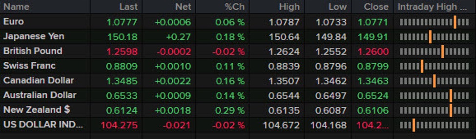 Forexlive Americas FX news wrap: The FX market was unconvinced by the PPI report | investingLive
